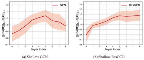 Interpreting Deep Graph Convolutional Networks With Spectrum Perspective