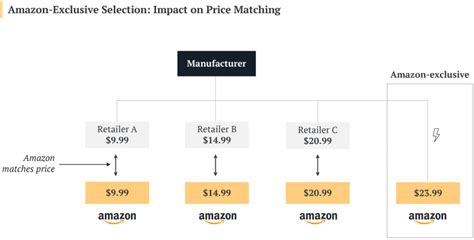 How To Design A Profitable Amazon Vendor Portfolio Strategy