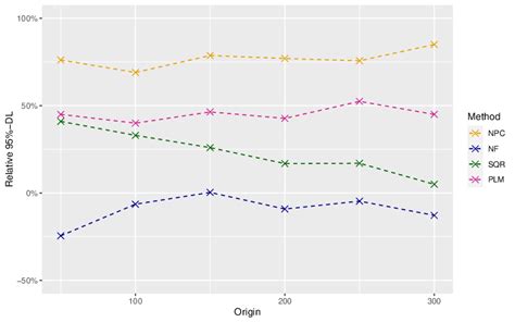 Relative 95 DL When Iteration Number 200 Under Nonlinear Profit