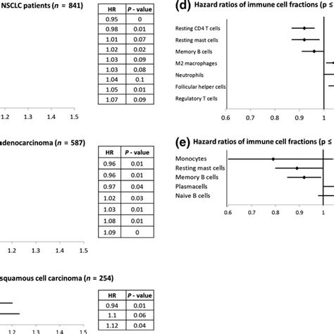 Association Of Different Immune Cell Fractions With Overall Survival