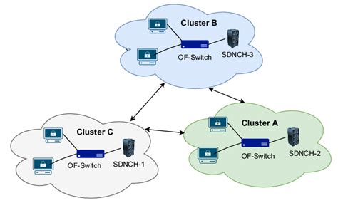 Sdn Based Security Framework In Distributed Grid Download Scientific