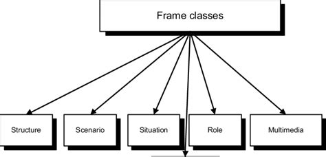 Extended Frame Classification Download Scientific Diagram