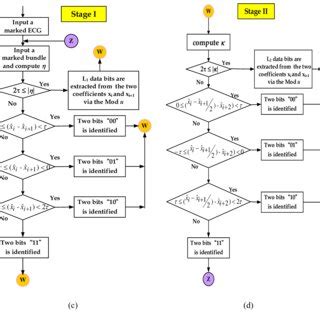 Block Diagram Of The Proposed Two Stage Method A Bit Embedding At Download Scientific