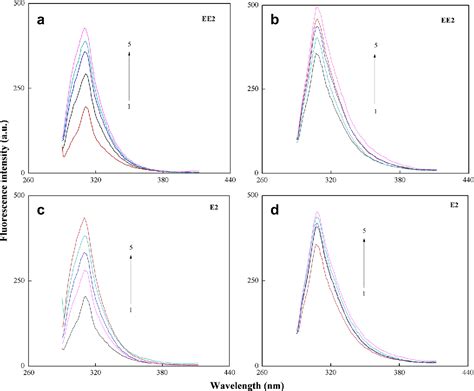 Figure 2 From The Joint Effects Of Room Temperature Ionic Liquids And