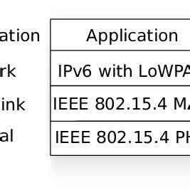 6LoWPAN Protocol Stack Download Scientific Diagram