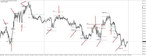 Buy The Buy And Sell Zones According To Gann Theory Technical