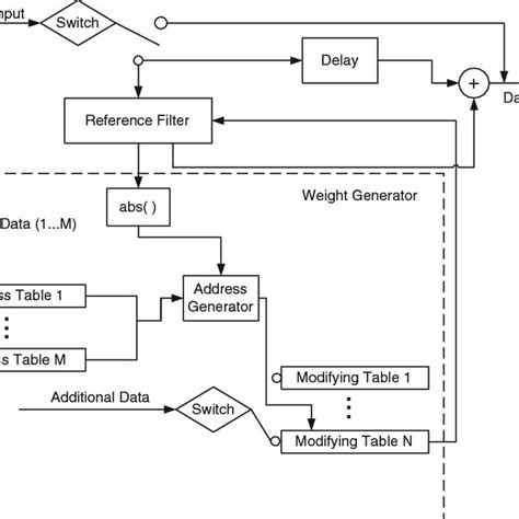 A Block Diagram Of The Adaptive Filter Download Scientific Diagram