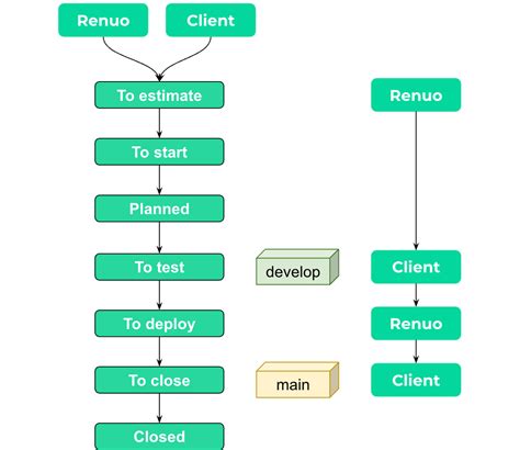 Renuo Der Renuo Flow Oder Wann Wir Etwas Als Erledigt Definieren