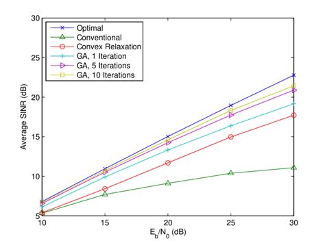 Average Sinr Of An Mrc Rake Receiver Versus E B N 0 For M 5 Fingers
