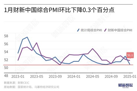 财新pmi分析｜经济扩张速度放缓 就业持续承压
