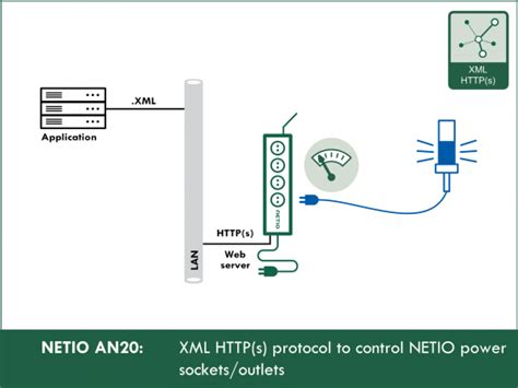 An20 Xml S Protocol To Control Netio Smart Power Sockets 110