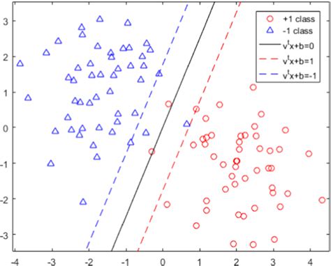 Svm Optimization Of The Inseparable Points Download Scientific Diagram
