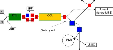 Schematic Depiction Of The Lansce Accelerator And Experimental Areas Download Scientific