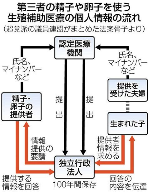 第三者の精子、卵子使用の法制化案に当事者らから批判 「出自知る権利は」「法律上の夫婦以外も対象に」：東京新聞デジタル