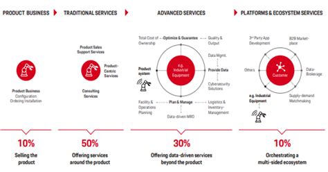 Servitization The Win Win Model Zensar