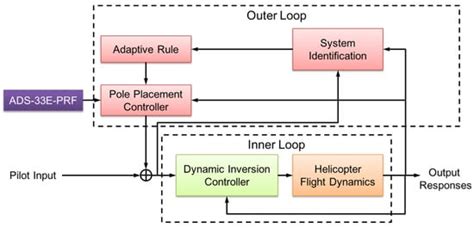 adaptive controller design for improving helicopter flying qualities