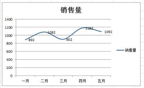 Excel做曲线图表