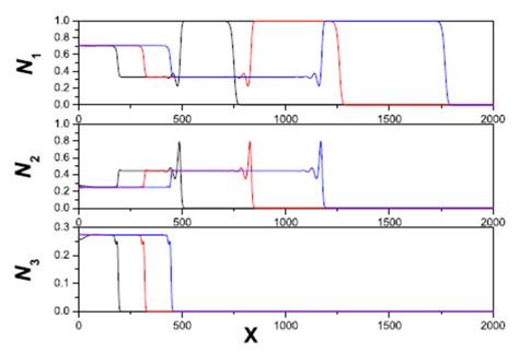 steady wavefront profiles in section 4 4 of figure 7 for d1 9 d2