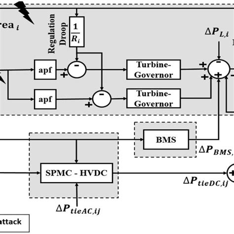 Block Diagram Of Ith Control Area With Agc Loop And Bms Download Scientific Diagram