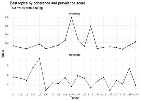 topic modeling in r with tidytext and textminer package latent