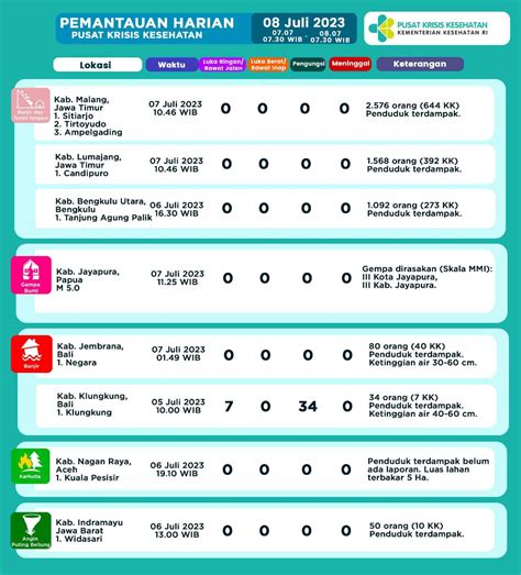 Pusat Krisis Kesehatan Kemenkes RI On Twitter Salam Sehat Sobatkriskes Berikut Informasi