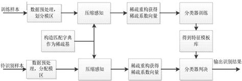 Matching Dictionary And Compressive Sensing Based Radar Range Profile