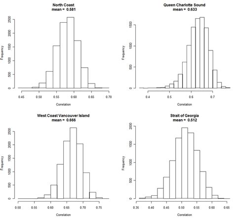 Histograms Of Cross Validation Of Regional Models 10000 Partitions Of Download Scientific