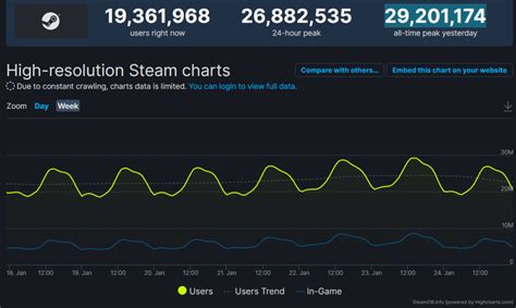 Steam Breaks Concurrent Player Record For The Third Time In A Month On