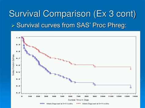 Ppt Introduction To Survival Analysis Powerpoint Presentation Free