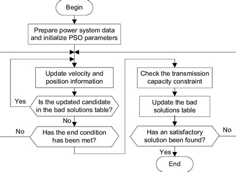 Flowchart Of The Pso Based Splitting Algorithm Download Scientific