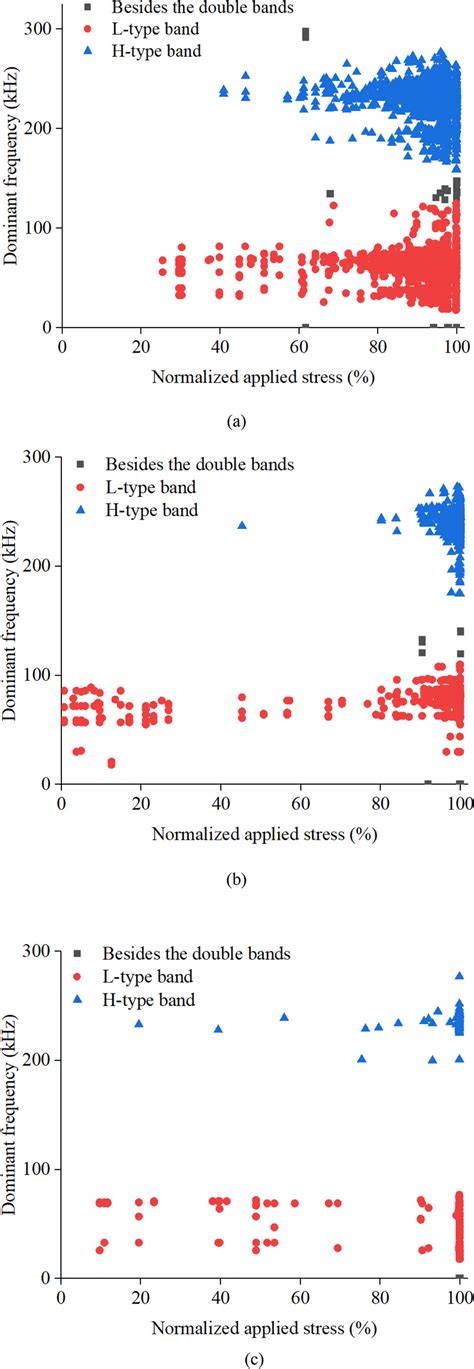 Distribution Characteristics Of Dominant Frequencies Of Ae Waveforms Download Scientific
