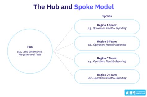 4 People Analytics Operating Models To Implement Aihr