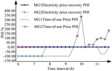 Dynamic Restoration Electricity Price Optimization Method To Enhance