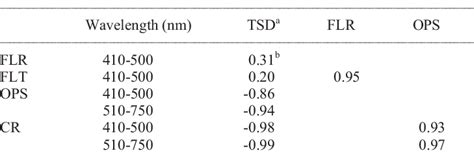 Pairwise Simple Correlations Pearson Correlation Coefficient R For Download Table