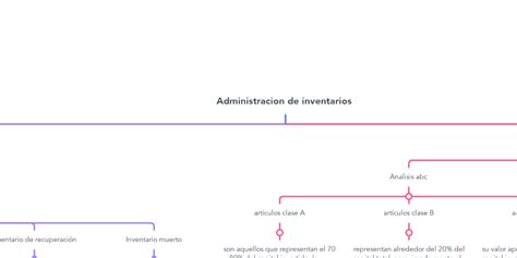 Administracion De Inventarios Mindmeister Mapa Mental