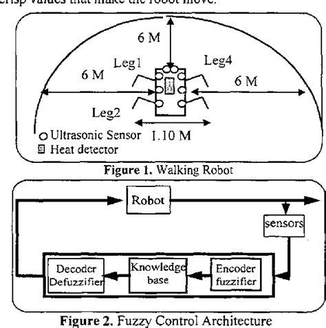 Figure 1 From Fuzzy Logic Based Behaviors Blending For Intelligent Reactive Navigation Of