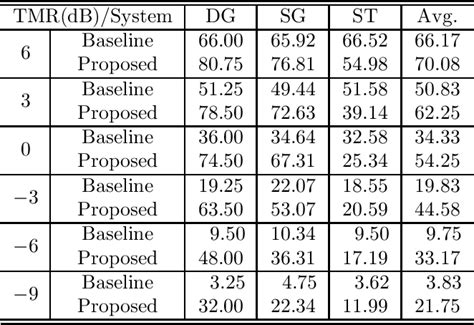 Table 1 From A Computational Auditory Scene Analysis System For Speech