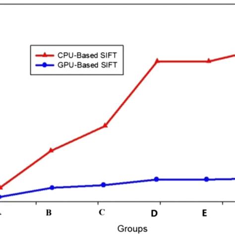 Time Comparison Curves Of The Sift Algorithm On Cpu And Gpu Download