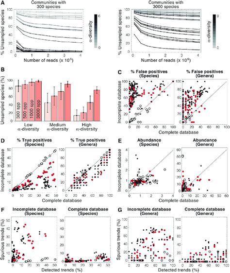 Evaluation Of Virtual Microbiome Characterization By Microbiome