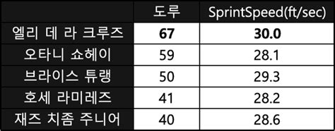 변화를 통해 에이스로 거듭난 엘리 데 라 크루즈 야구공작소