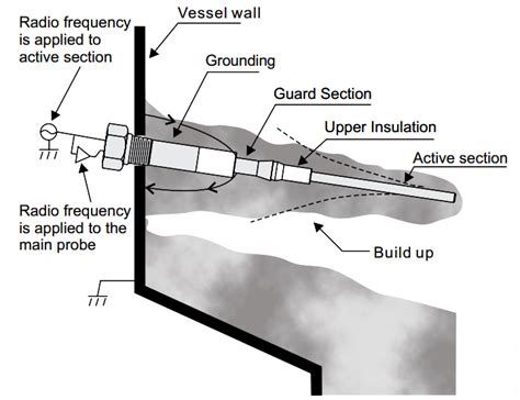 Rf Capacitance Level Switch Working Principle Inst Tools
