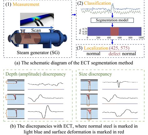 Multi Scale Time Series Segmentation Network Based On Eddy Current Testing For Detecting Surface