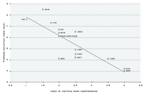 Independence And Inflation 2009 Annual Report St Louis Fed