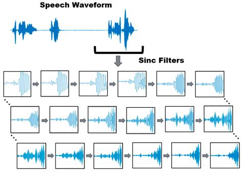 sincnet based speaker identification for robotic environments with
