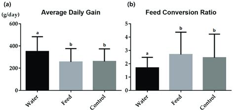 A Average Daily Gain And B Feed Conversion Ratio In Weaned Piglets