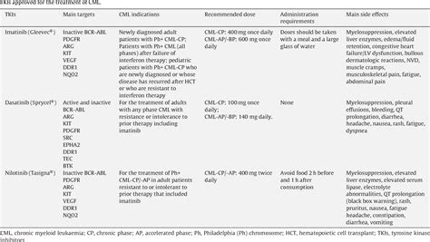 Table 1 From Bcr Abl Tyrosine Kinase Inhibitors In The Treatment Of