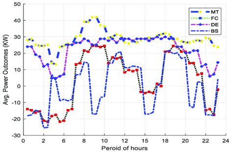 The Production Graphs Of Grid Connected And Microgrid Subsystem Power
