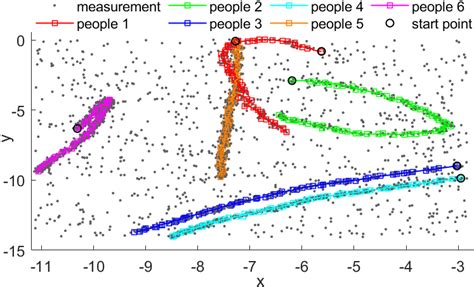 Poisson Rates Of Six People And Clutter Over Time Shaded Areas Download Scientific Diagram