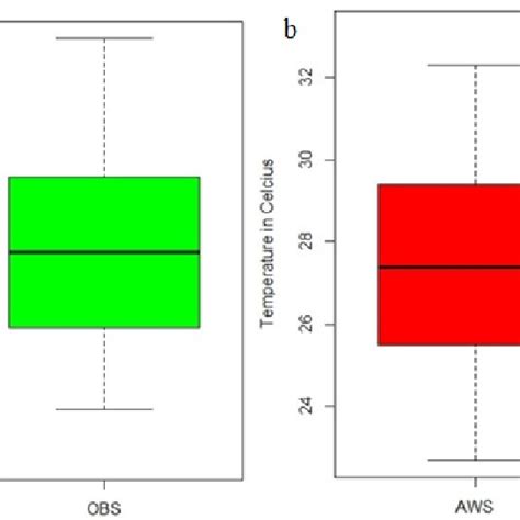 Comparison Boxplot Of Pressure January A And June B 2020