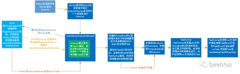 spark源码解析 Executor工作原理 墨天轮
